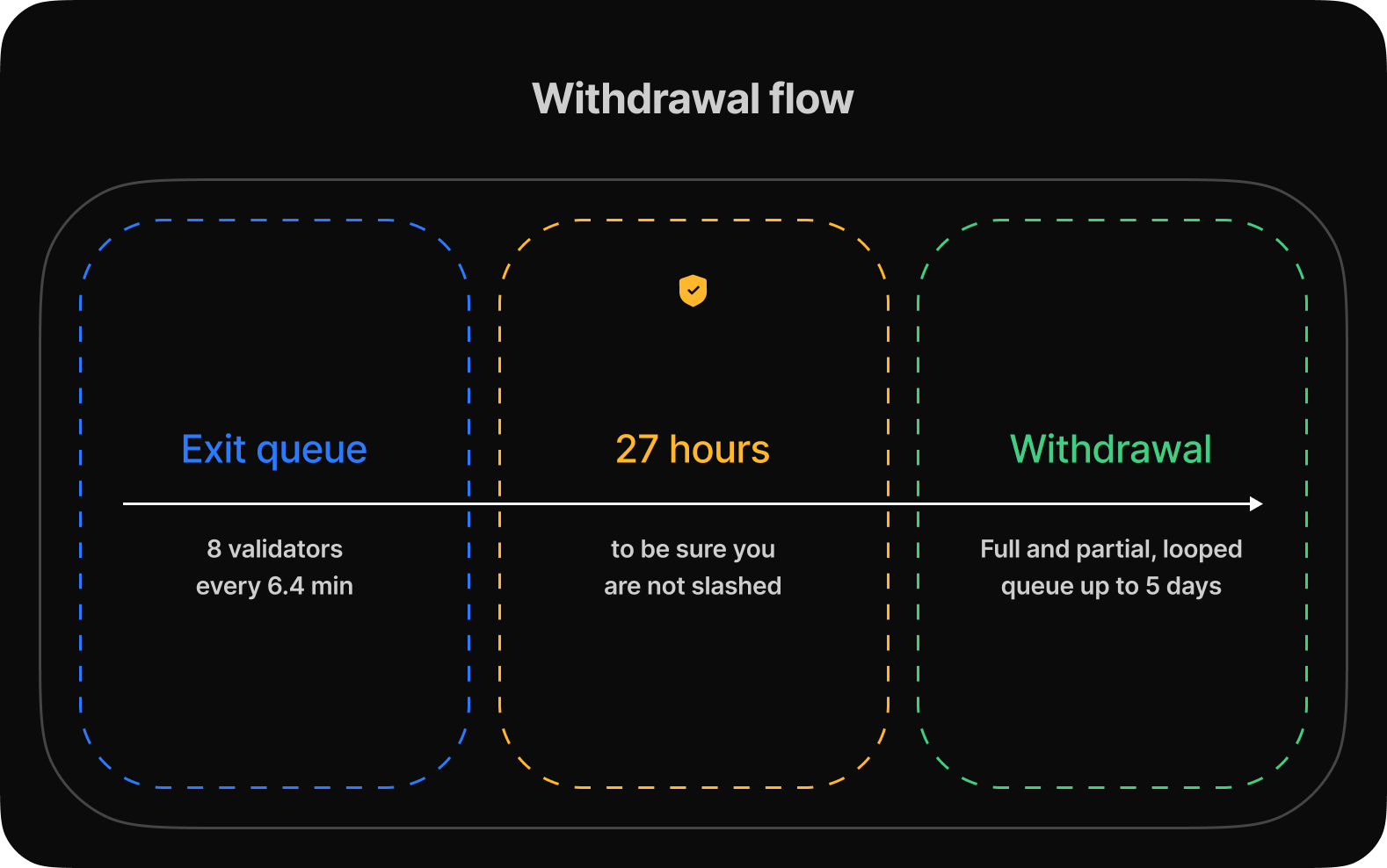 Shapella Upgrade: Withdrawals Explained - P2P.org Blog