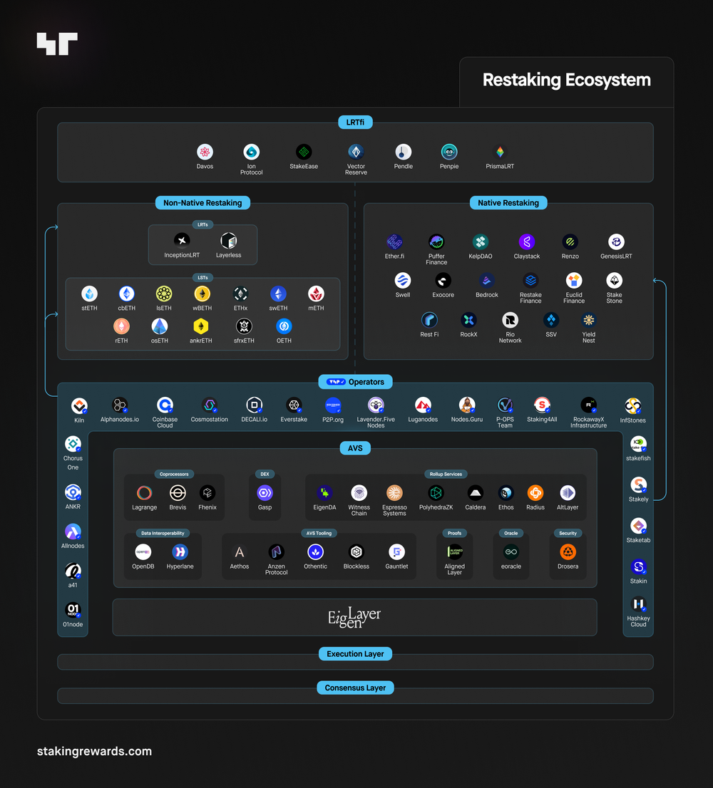 Restaking guide: Opt-in P2P.org operator in EigenLayer