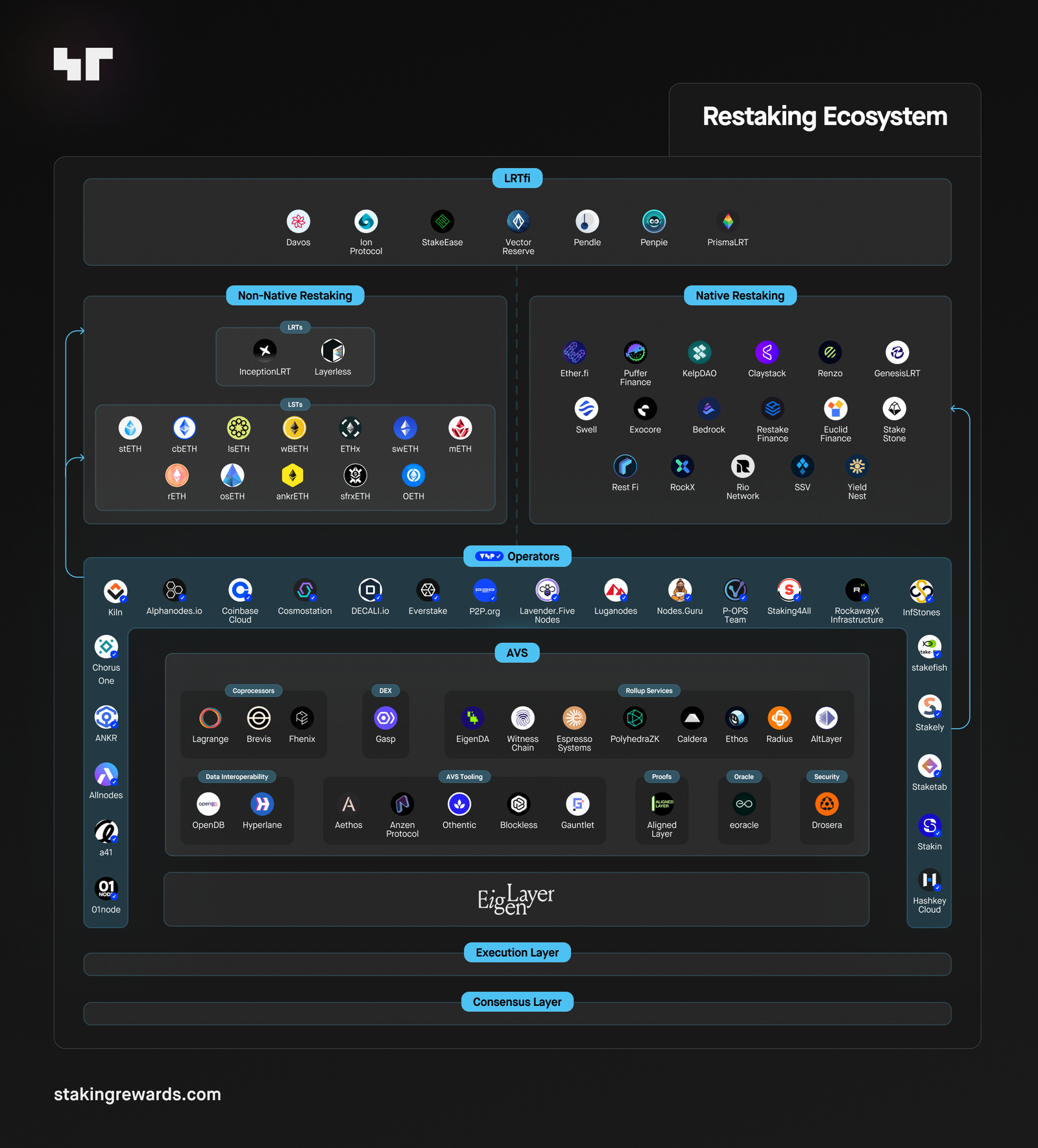 Restaking guide: Opt-in P2P.org operator in EigenLayer