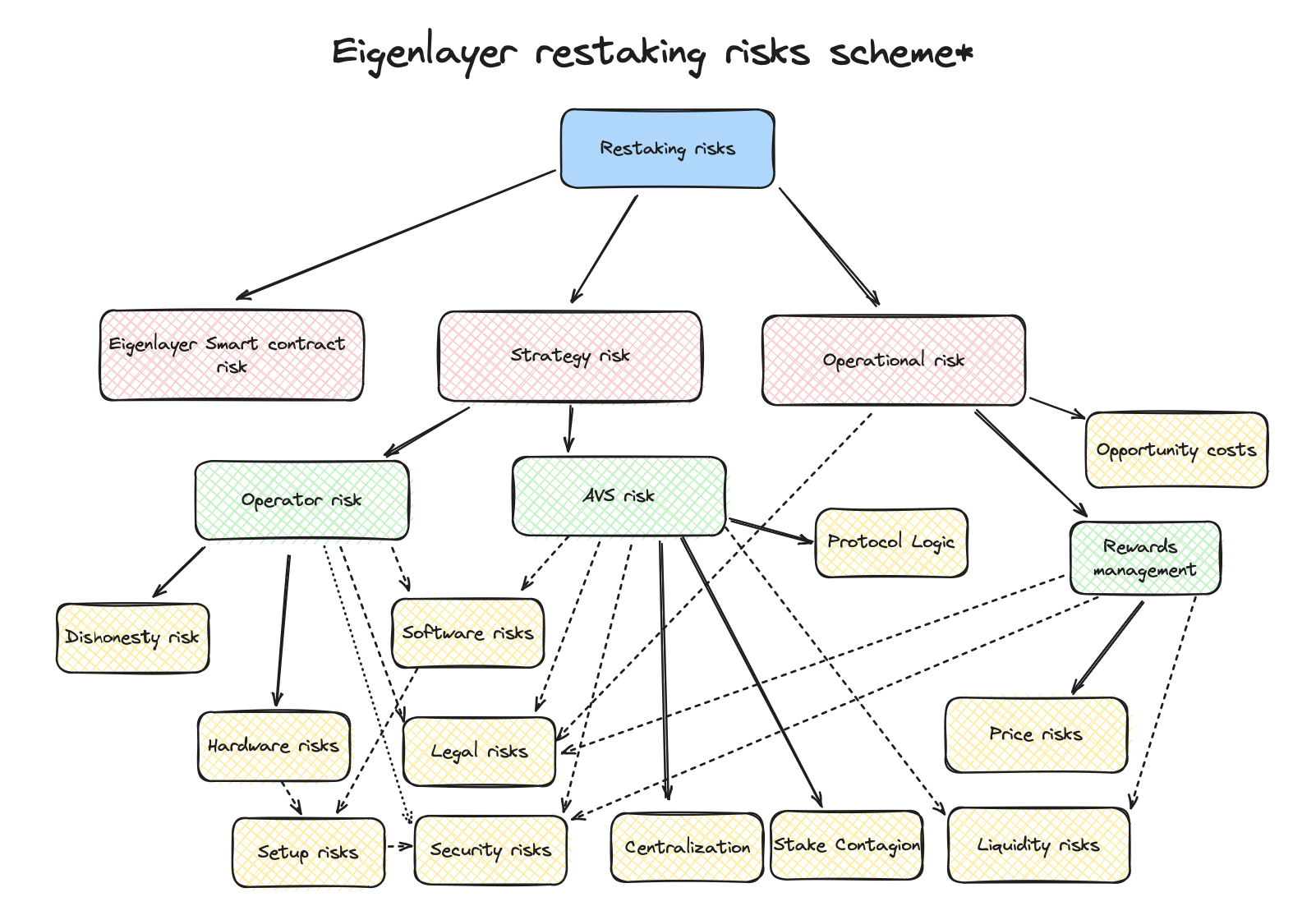 Introduction to Restaking Risk Framework